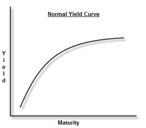 What is the yield curve? What are the components of interest rate ...